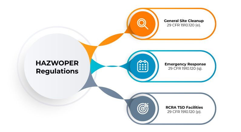What are the HAZWOPER Training Regulations? | OSHACode EH&S Training