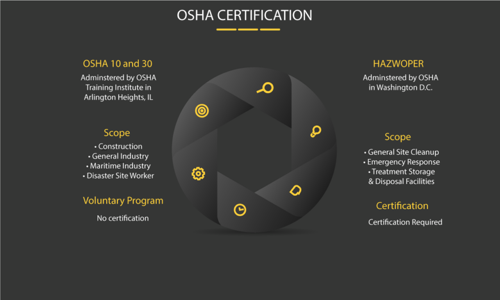 OSHA Certification | OSHACode EH&S Training