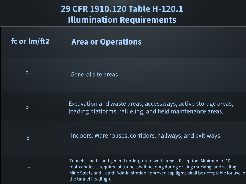 OSHA Illumination Requirements for HAZWOPER Sites | OSHACode EH&S Training