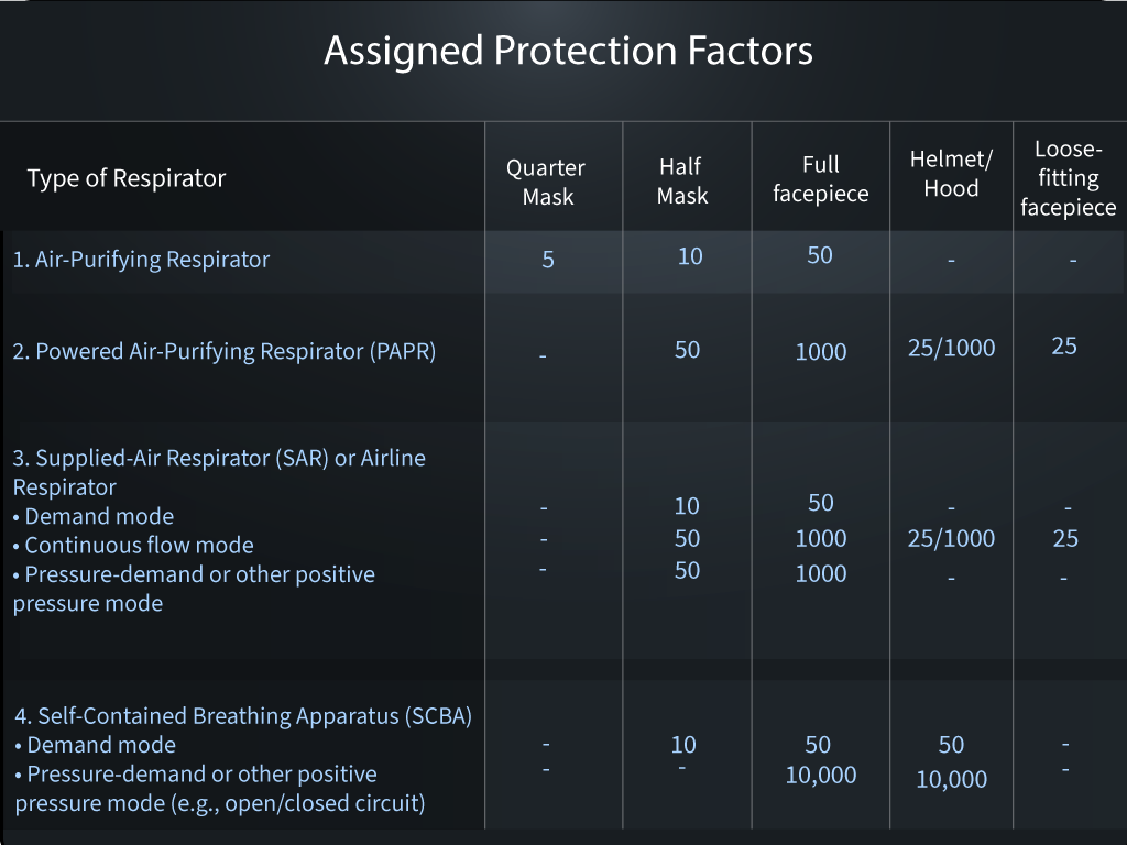 Assigned Respirator Protection Factors | OSHACode EH&S Training