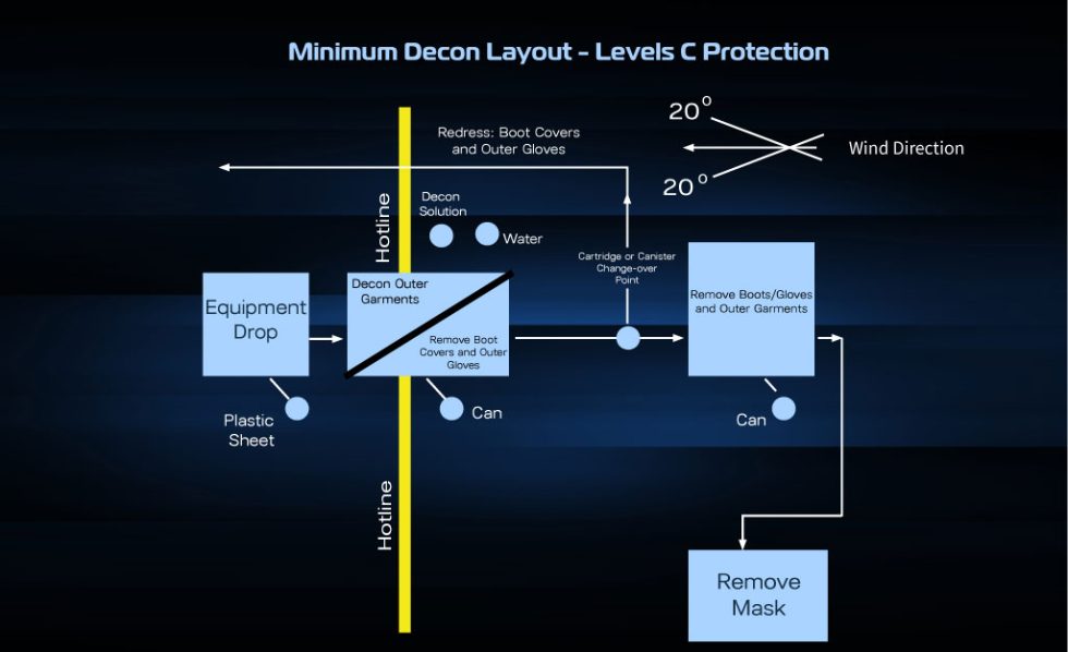 HAZWOPER Level C PPE Minimum Decontamination | OSHACode EHS Training