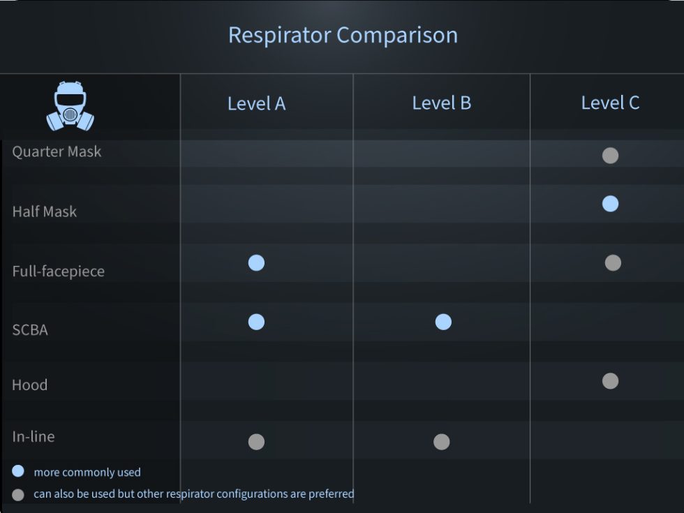 Respirator Comparison for HAZWOPER Levels A, B and C | OSHACode EH&S ...