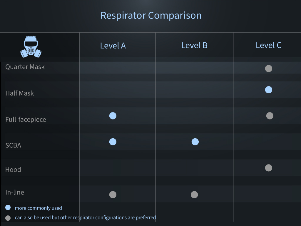 Respirator Comparison for HAZWOPER Levels A, B and C | OSHACode EH&S ...