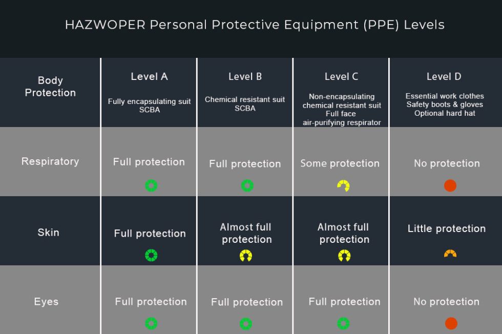 HAZWOPER PPE Levels | OSHACode EH&S Training