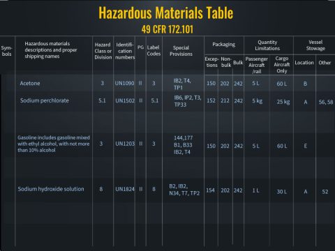 What is DOT HAZMAT Training? | OSHACode® EHS Training