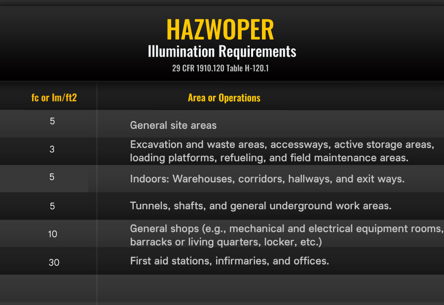 OSHA Illumination Requirements for HAZWOPER Sites | OSHACode® EHS Training