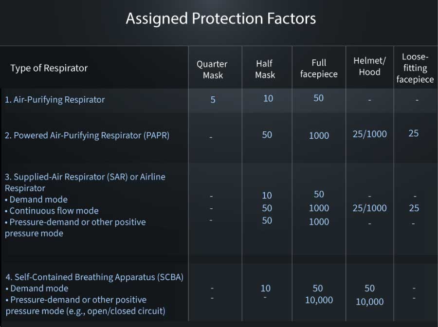 Importance of Assigned Respirator Protection Factors
