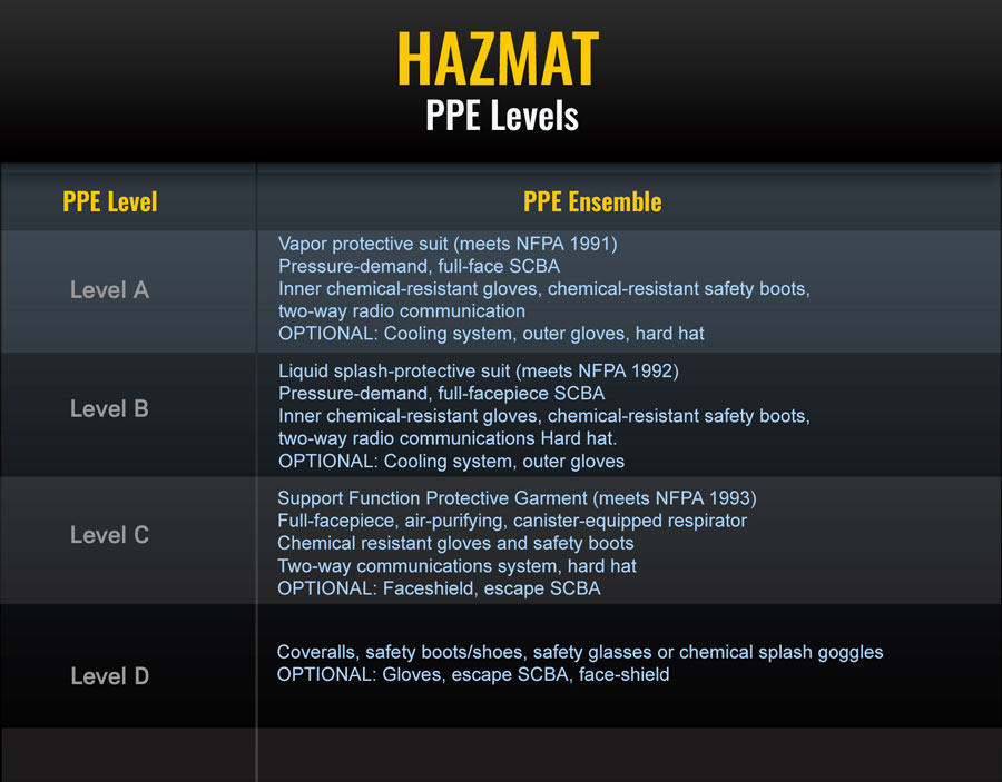 Understanding HAZMAT PPE Levels for Safe Operations