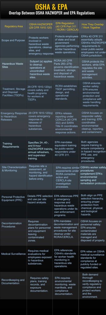 HAZWOPER and EPA Regulations: Understanding the Overlap | OSHACode EH&S Training