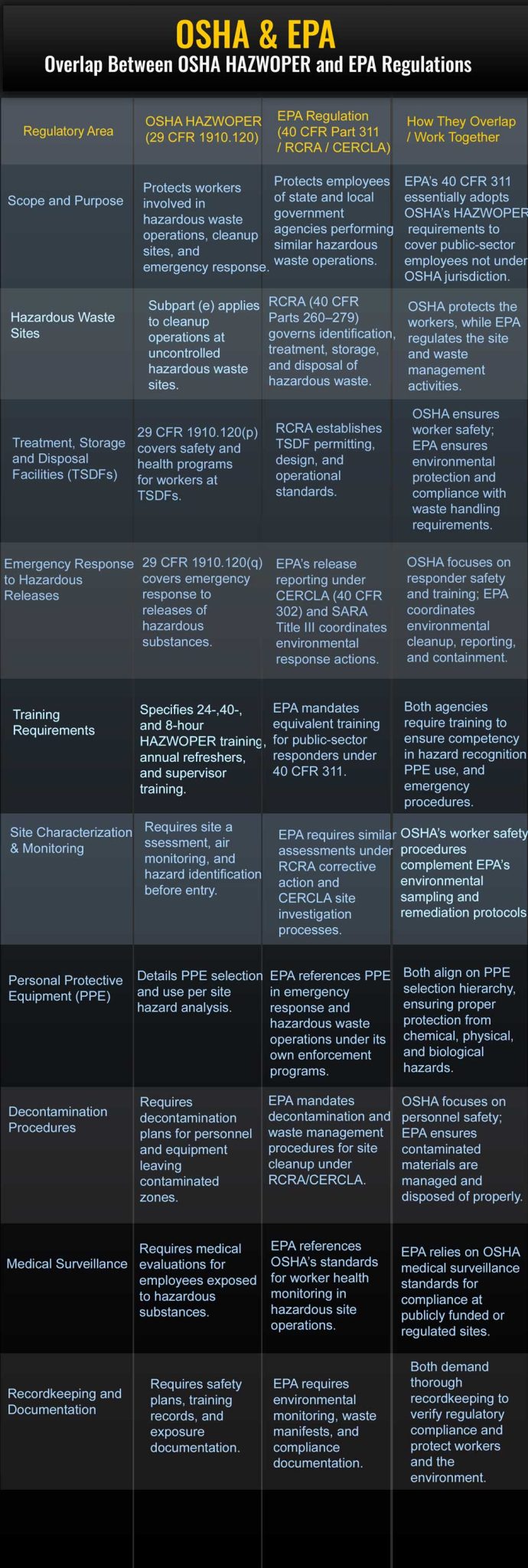 HAZWOPER and EPA Regulations: Understanding the Overlap | OSHACode EH&S ...