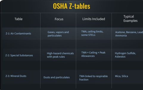What are the OSHA Z - Tables? | OSHACode® EHS Training
