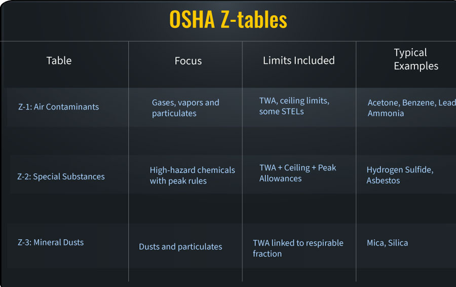 What are the OSHA Z - Tables? | OSHACode EH&S Training