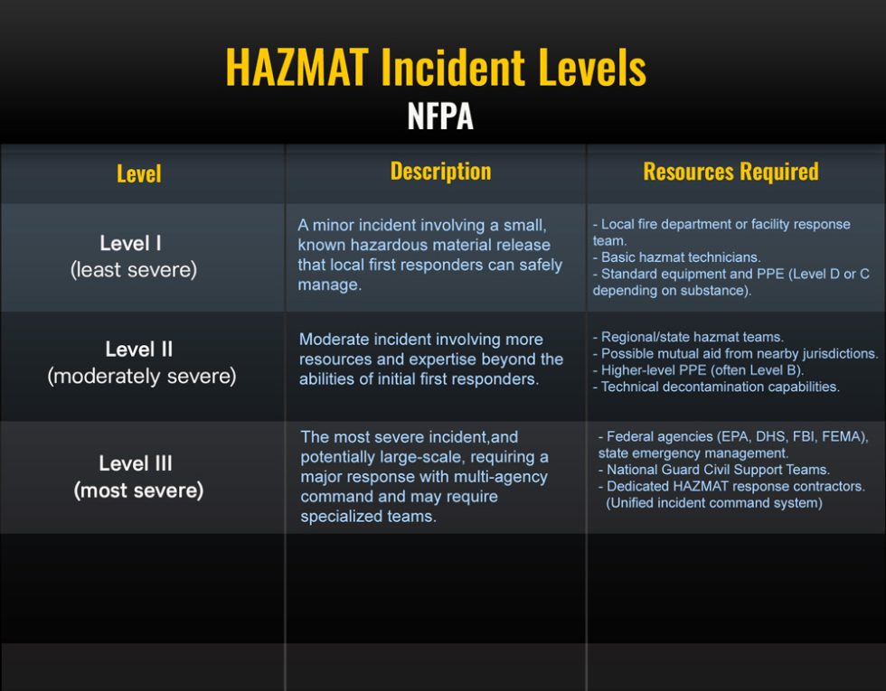 Understanding HAZMAT Incident Levels for Safety Training